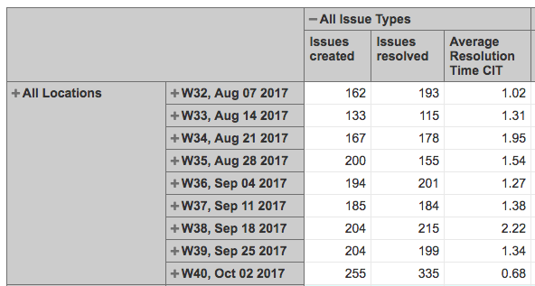 How to calculate “Lead Time” or “Real Average Resolution Days” with eazyBI and JIRA – www ...